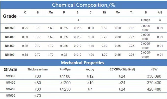 Nm400 Nm500 Wear Resistant Steel Sheet 0.3mm-800mm Thickness